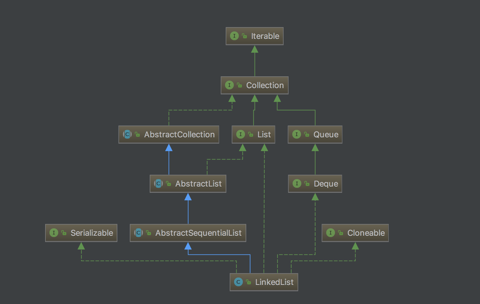 浅析List | ZHENGRUI'BLOG